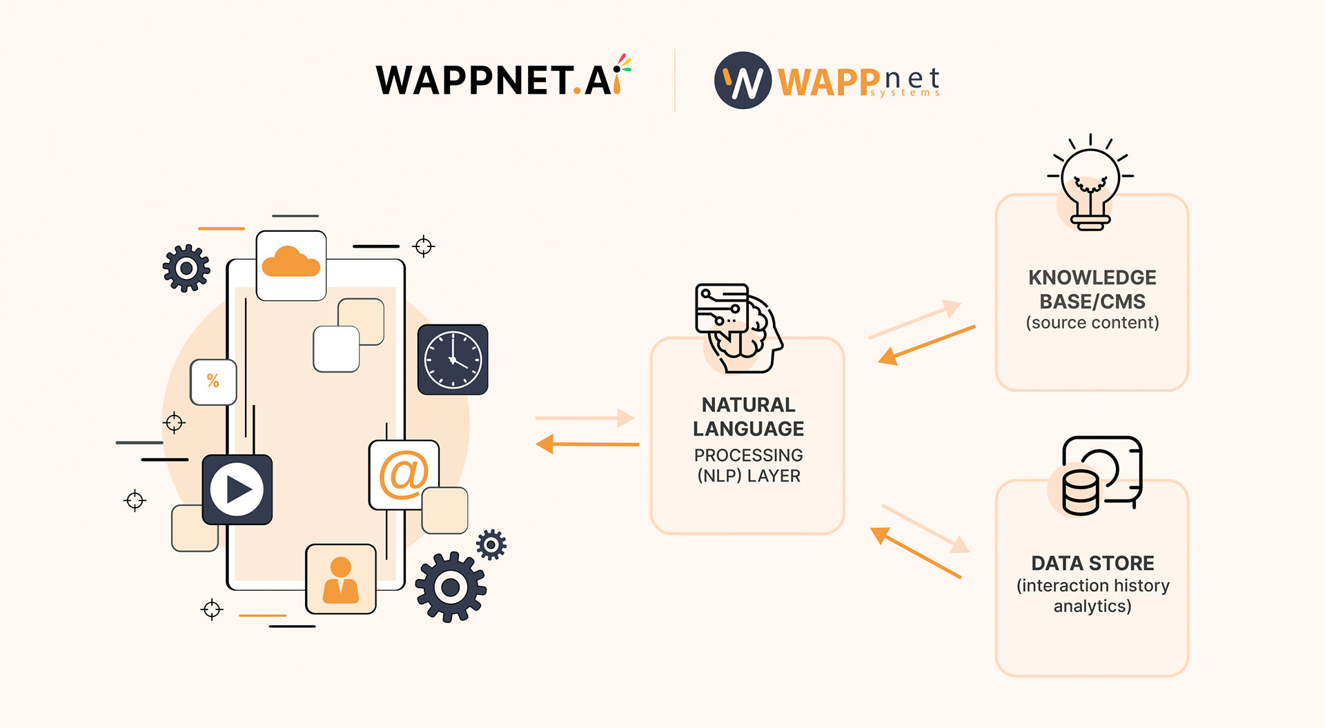 Leveraging AI Chatbot to Improve Customer Services - Wappnetai
